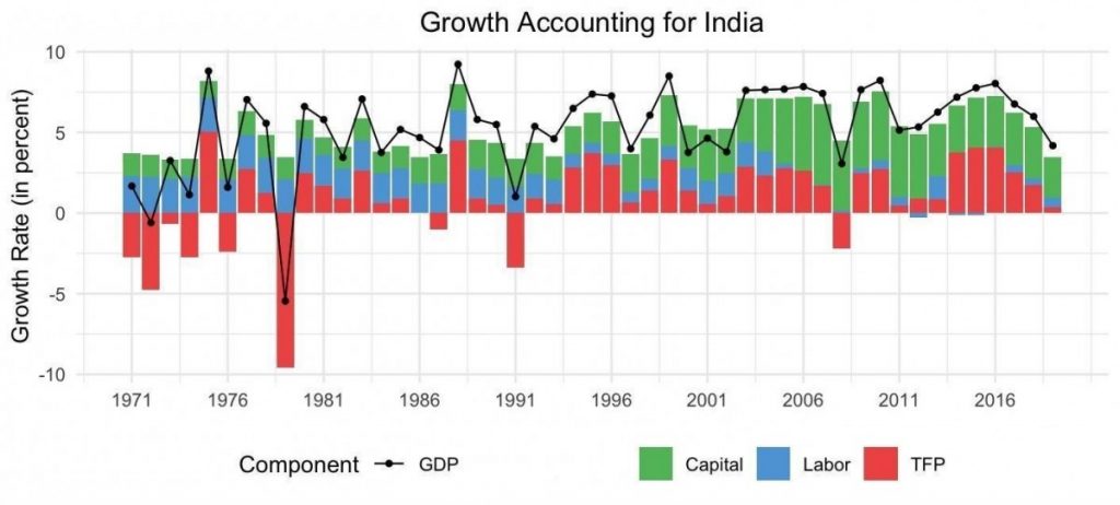 Interpreting India's Middle-Income Trap Position and its Implications